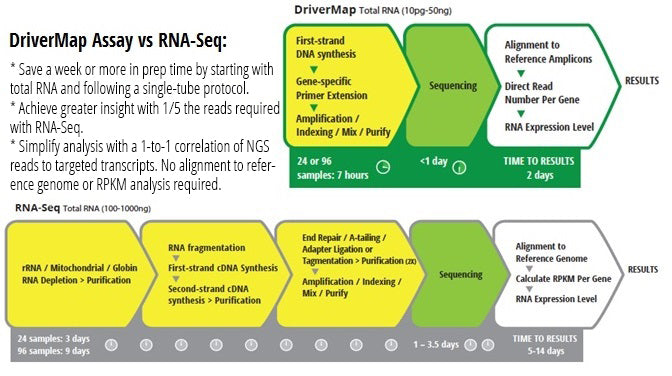 DriverMap™ Human Genome-Wide Expression Profiling Kit, V2 | Cellecta, Inc - Cellecta
