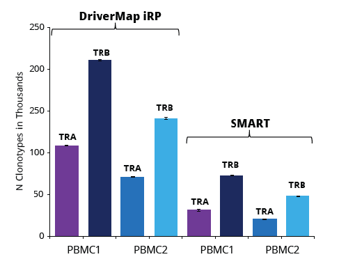 DriverMap Adaptive Immune Receptor (DriverMap AIR) Profiling Service - Cellecta